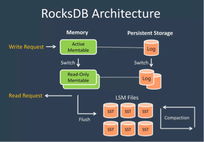 UCloud优刻得对象存储US3元数据改造(下）_URocksDB_数据库_节点