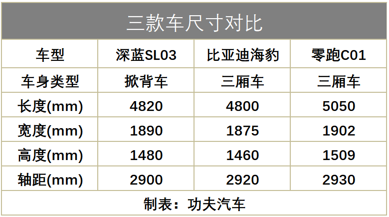 比特斯拉Model 3热度高，比亚迪海豹、深蓝SL03、零跑C01已上位？_搜狐汽车_搜狐网