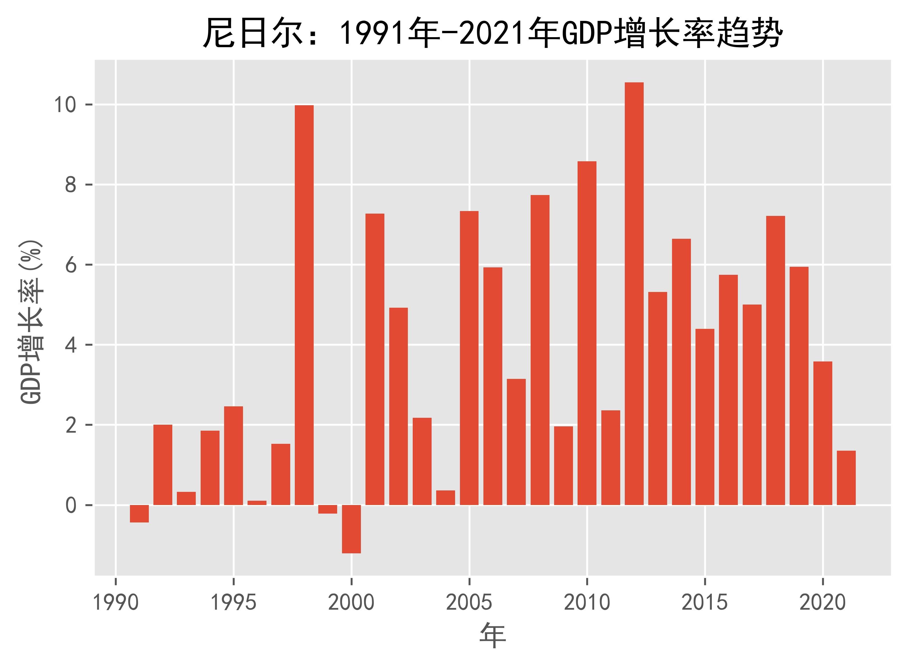 尼日尔：1991年-2021年GDP增长率趋势_数据_Niger_日期