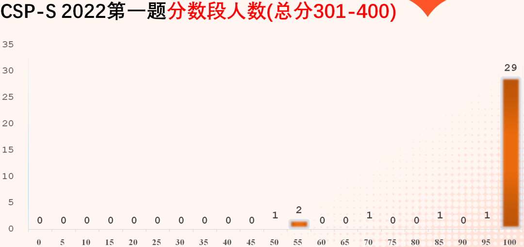 2022年 CSP-S第二轮认证|整体成绩分析解读_人数_参赛_分数线