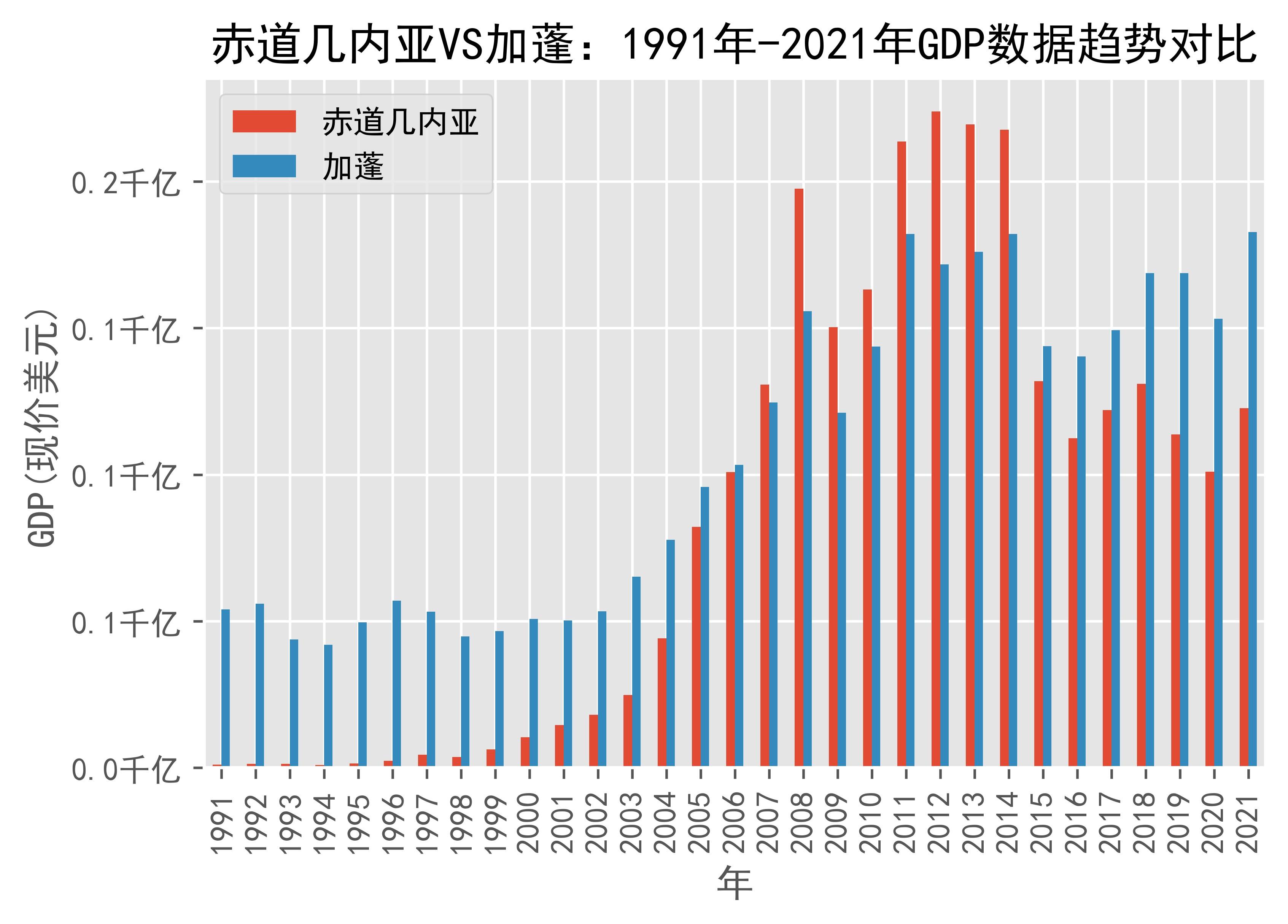 赤道几内亚VS加蓬GDP数据趋势对比(1991年-2021年)_Gabon_Guinea_日期