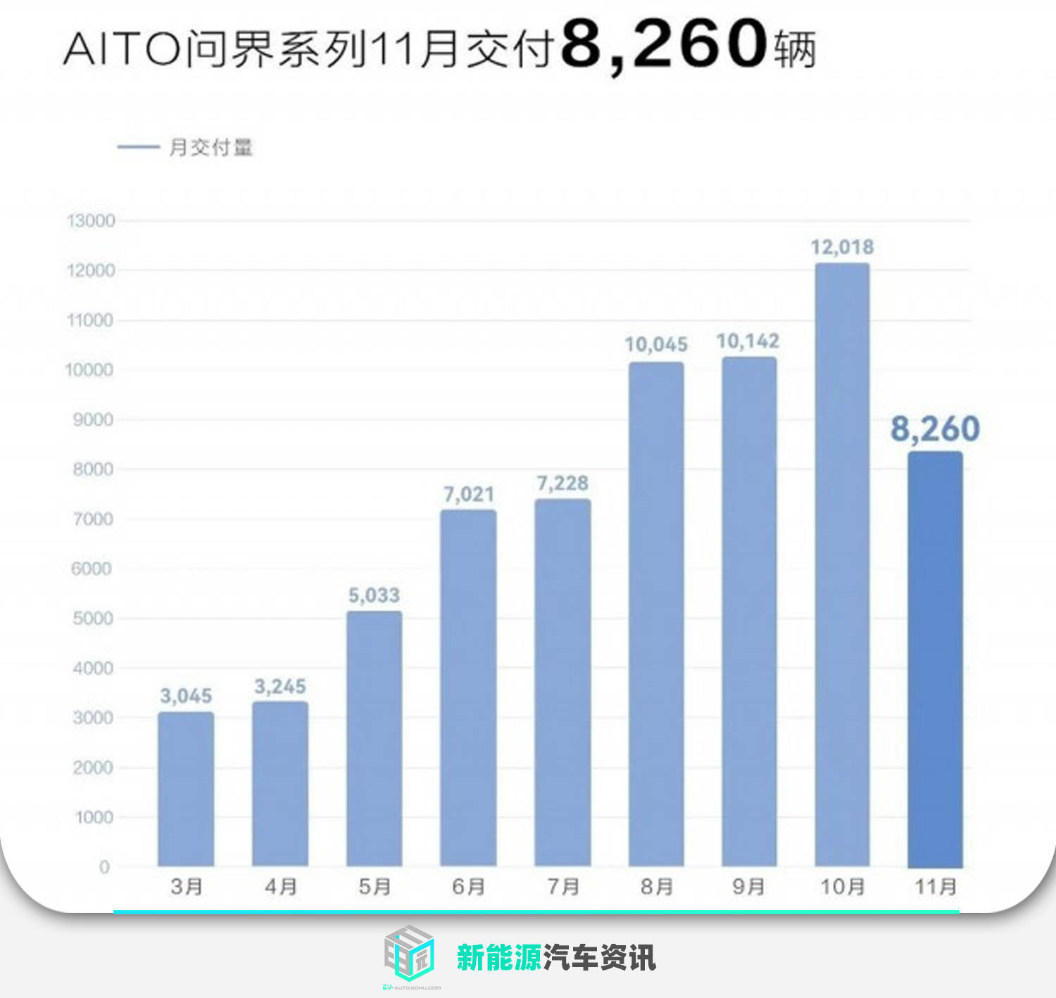 生产交付受到影响 AITO问界11月交付8260辆_搜狐汽车_搜狐网