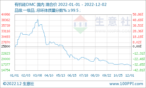 生意社：需求支撑不足 2022年有机硅DMC短暂上涨后陷入深跌_市场_行情_运行