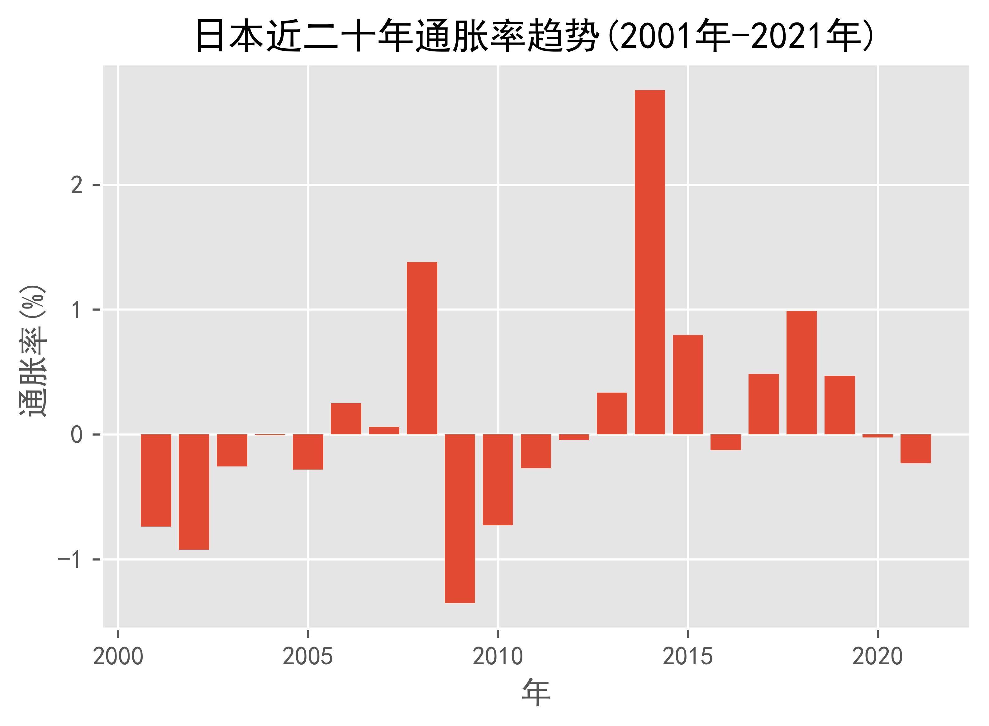 日本近二十年通胀率趋势(2001年-2021年)_数据_货币_之比