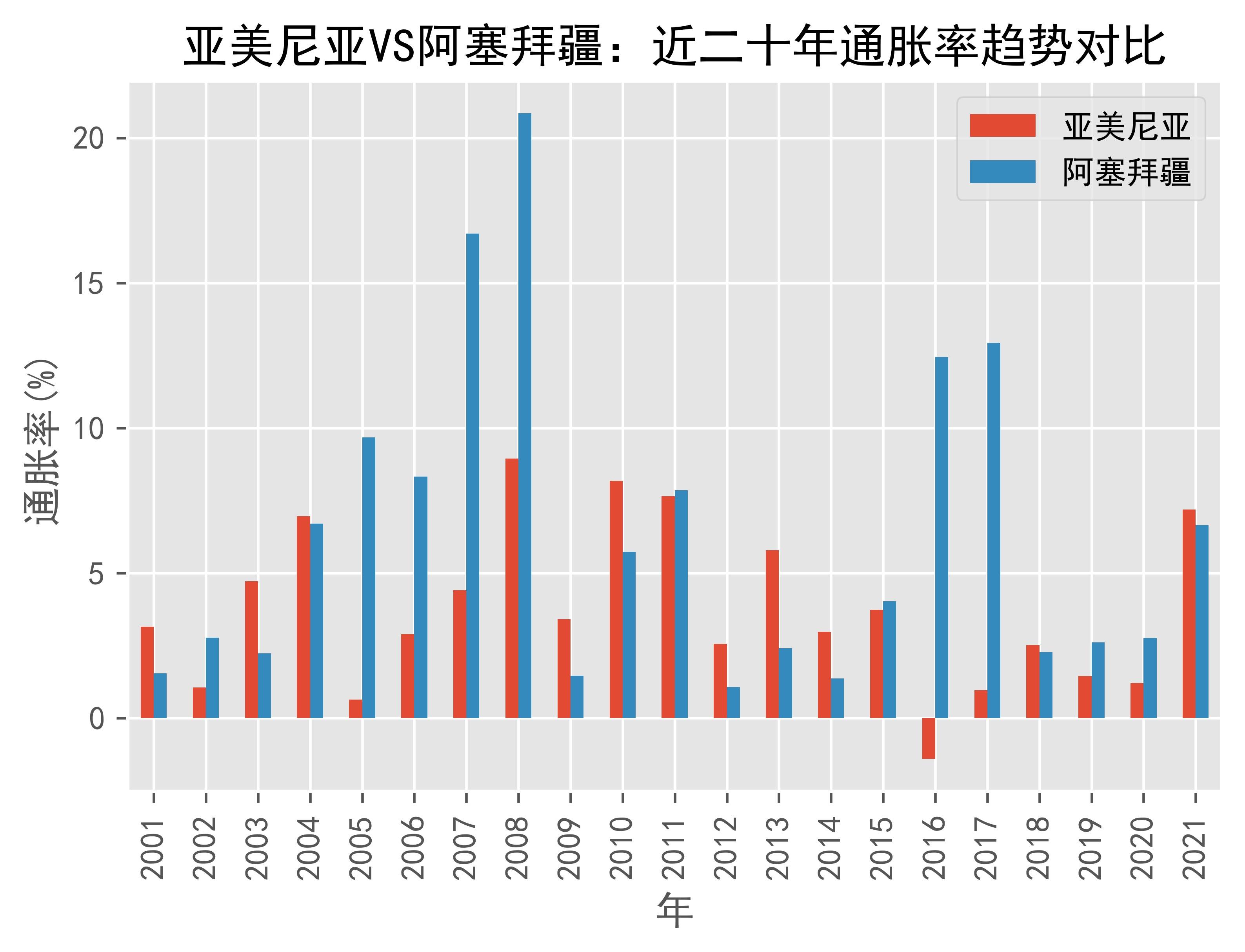 亚美尼亚VS阿塞拜疆通货膨胀趋势(通胀率)对比(2001年-2021年)_数据_Armenia_prices