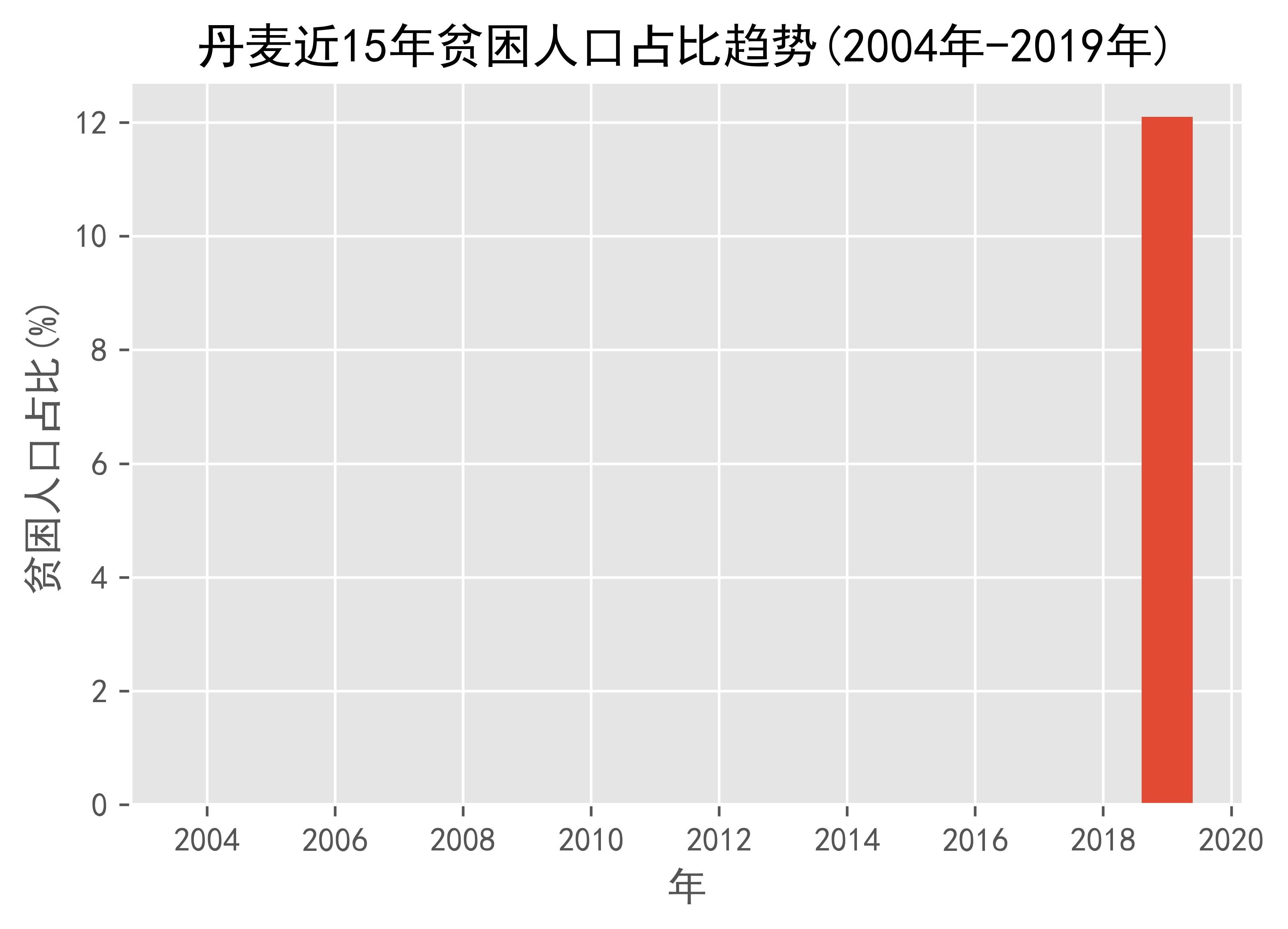 丹麦近15年贫困人口占比趋势(2004年-2019年)_数据_of_Denmark