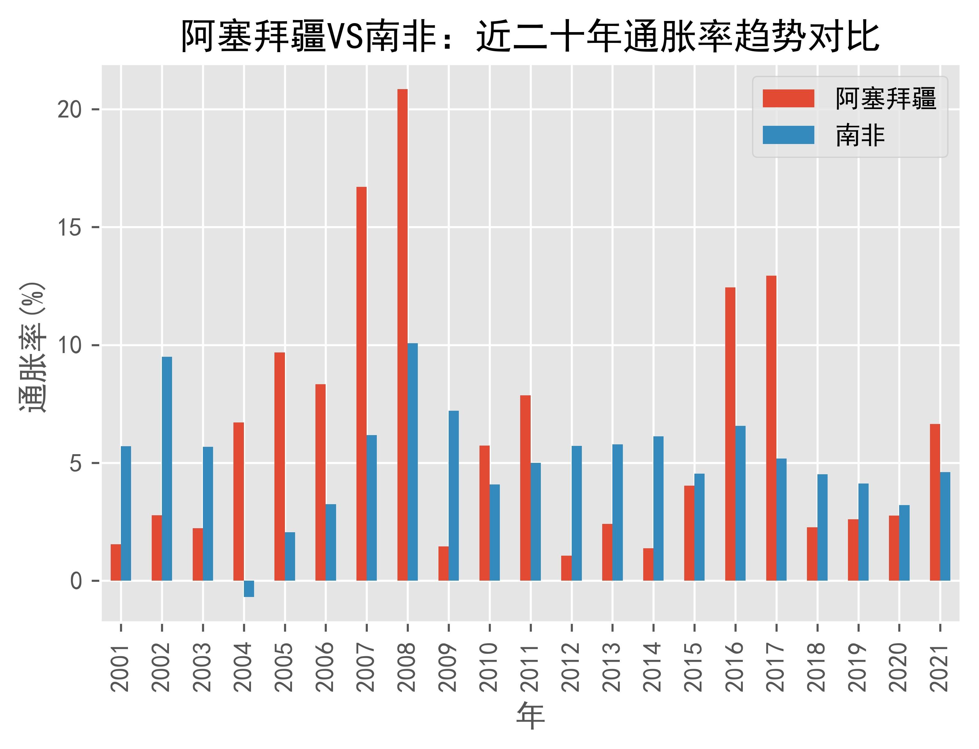 阿塞拜疆VS南非通货膨胀趋势(通胀率)对比(2001年-2021年)_数据_South_Africa
