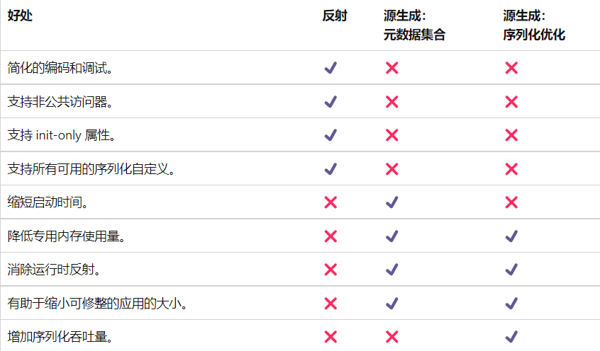 6 7中如何优雅且高性能的使用json序列化 运行 反射 代码