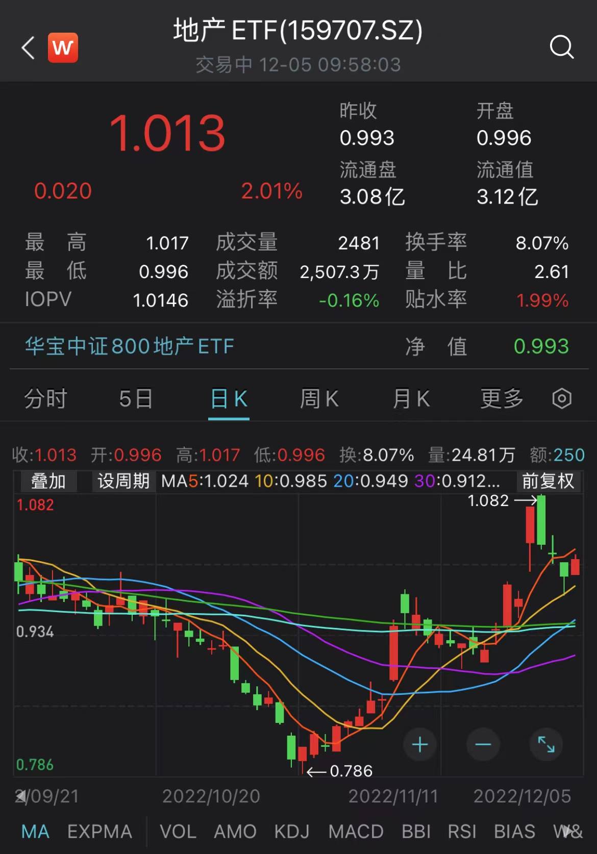 地产重振旗鼓再度拉升！地产ETF（159707）大幅走强涨超2%，近期资金加速流入_中证_龙头_新政