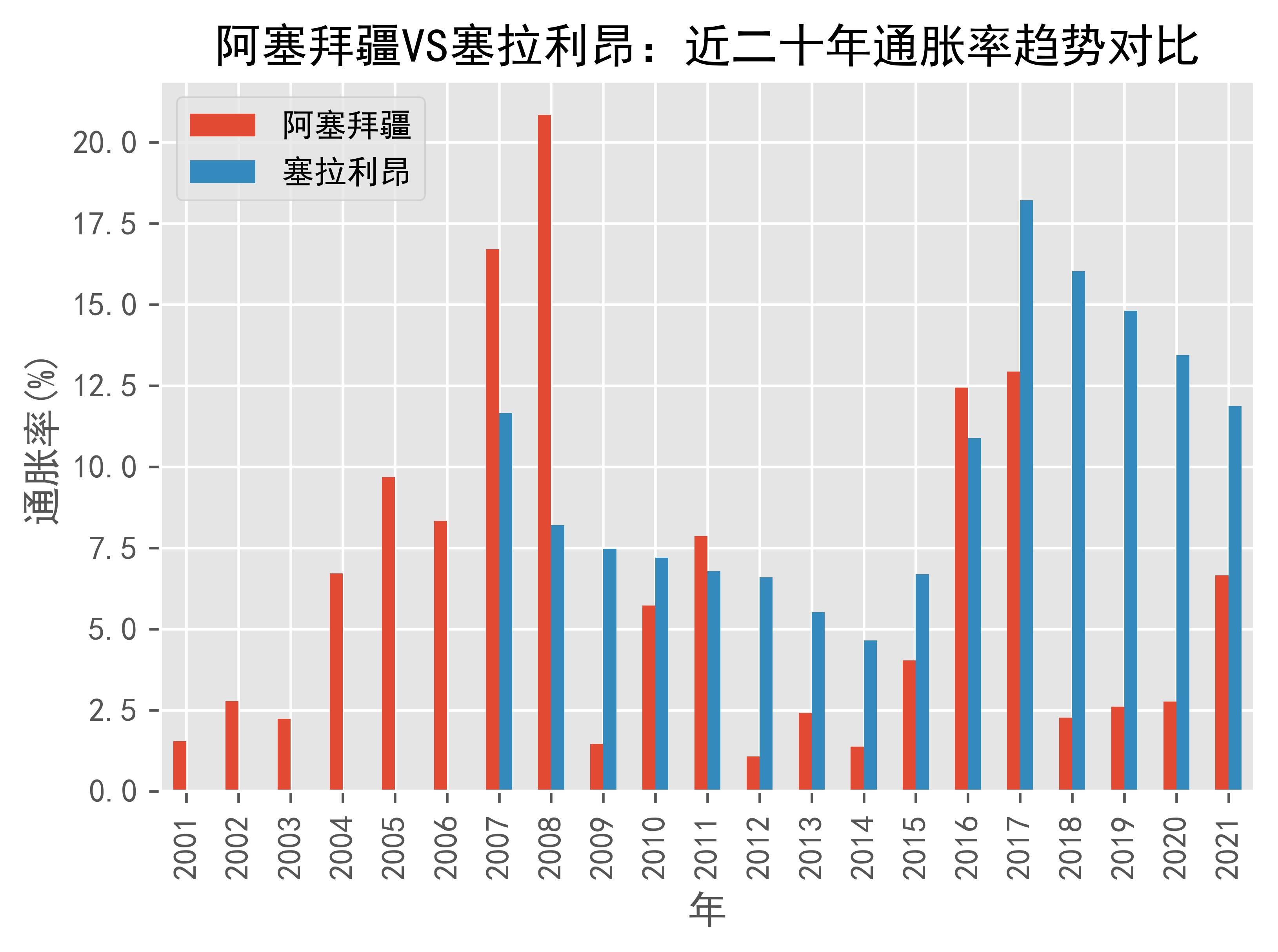 阿塞拜疆VS塞拉利昂通货膨胀趋势(通胀率)对比(2001年-2021年)_数据_Sierra_Leone