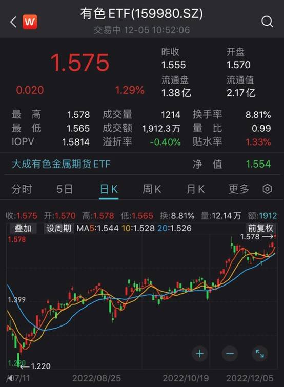有色ETF（159980）创本轮反弹以来新高_有色金属_政策_美国