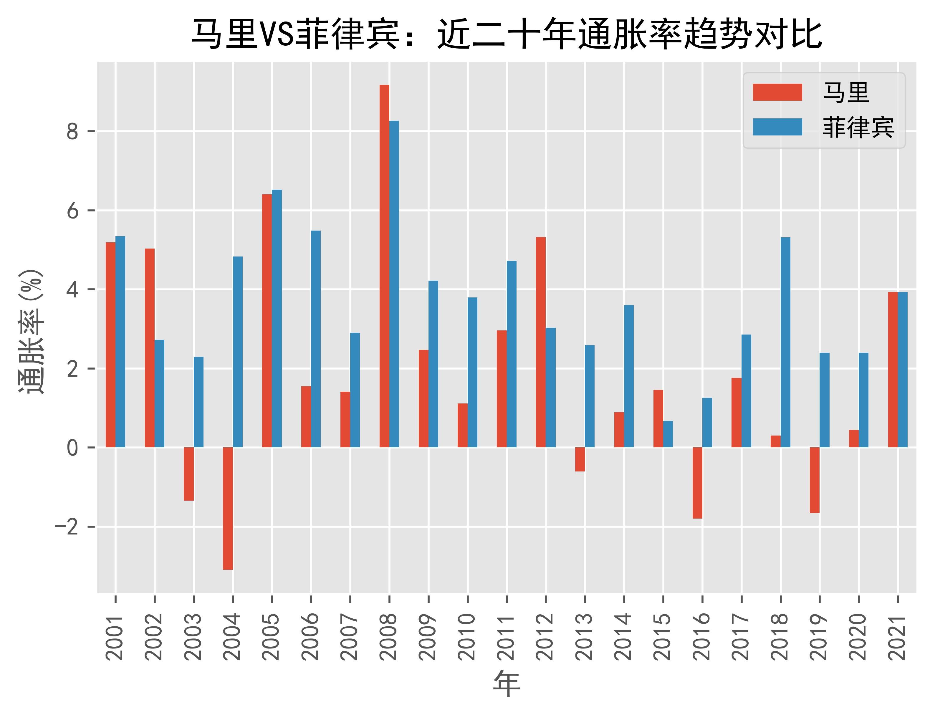 马里VS菲律宾通货膨胀趋势(通胀率)对比(2001年-2021年)_数据_Mali_prices