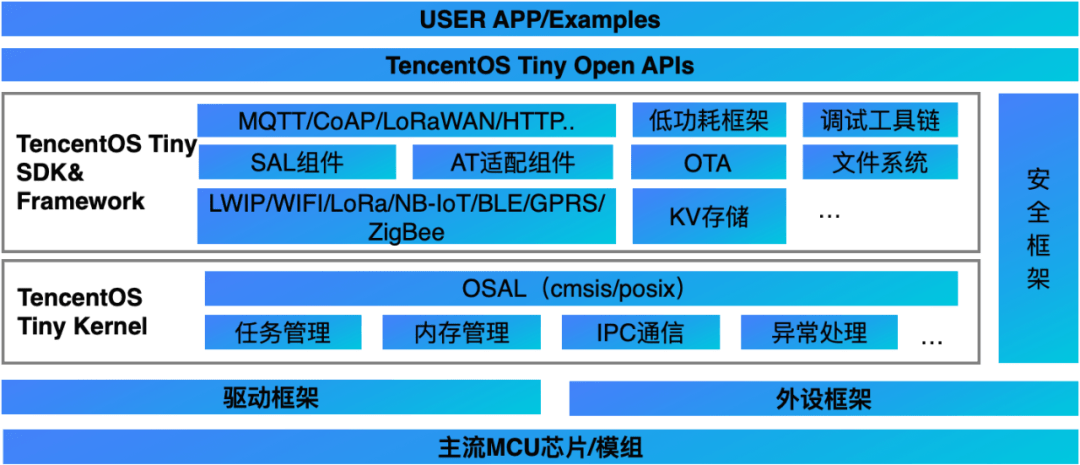 内核代码量不到一万行、GitHub star超5k，国产开源物联网操作系统TencentOS Tiny的探索与实践_设备