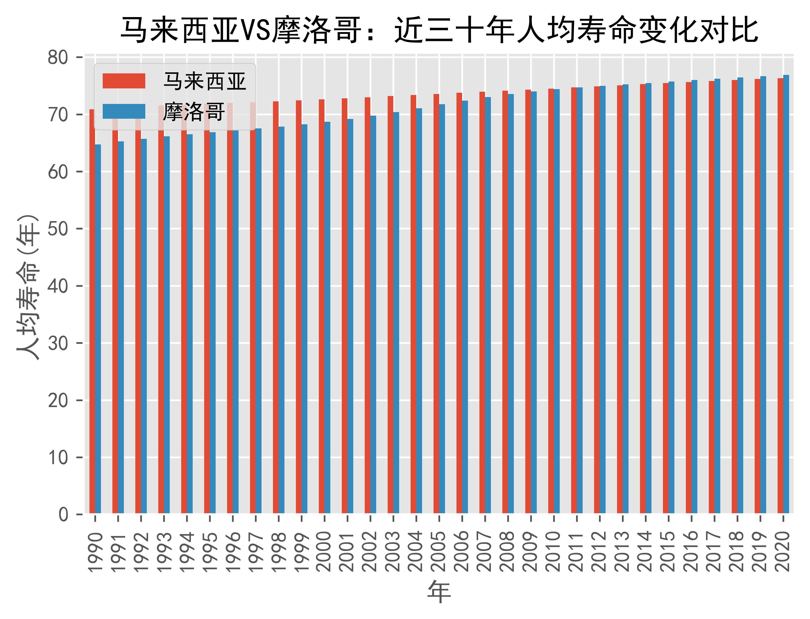 马来西亚VS摩洛哥人均寿命变化趋势对比(1991年-2021年)_数据_Morocco_birth