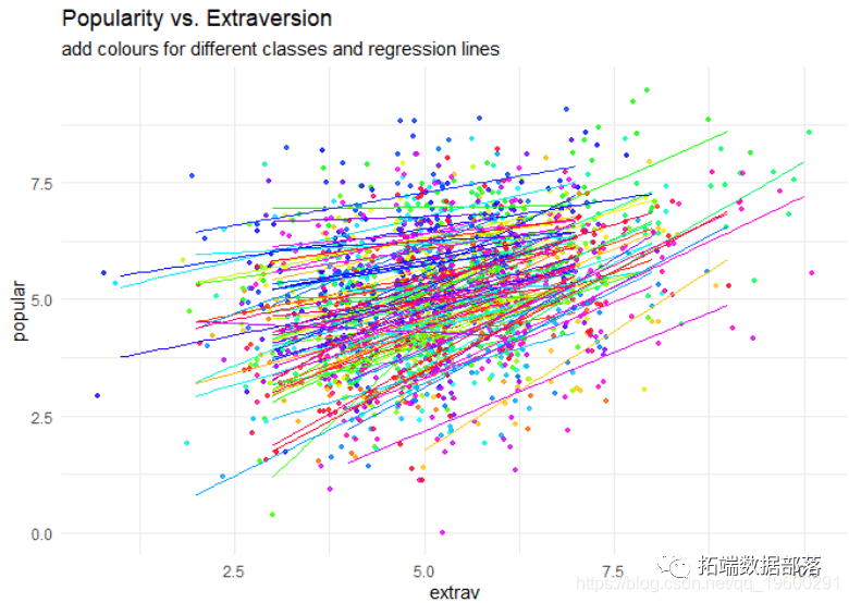 数据分享|R语言用lme4多层次（混合效应）广义线性模型（GLM），逻辑回归分析_教育