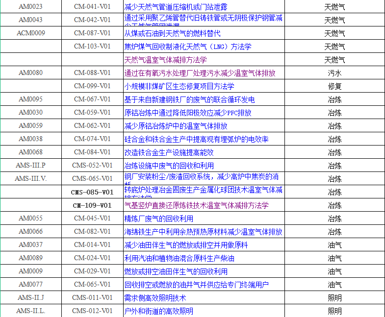 275项CCER方法学及项目开发全套流程（附文件）_排量_设计_机制