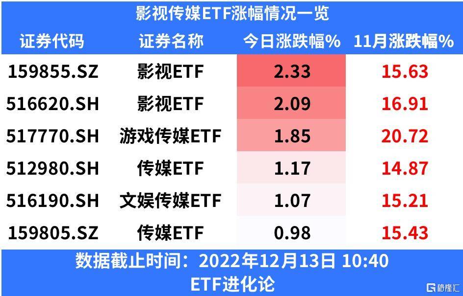 《阿凡达2》预售总票房突破1亿，影视ETF上涨2.33%_电影_供给_市场
