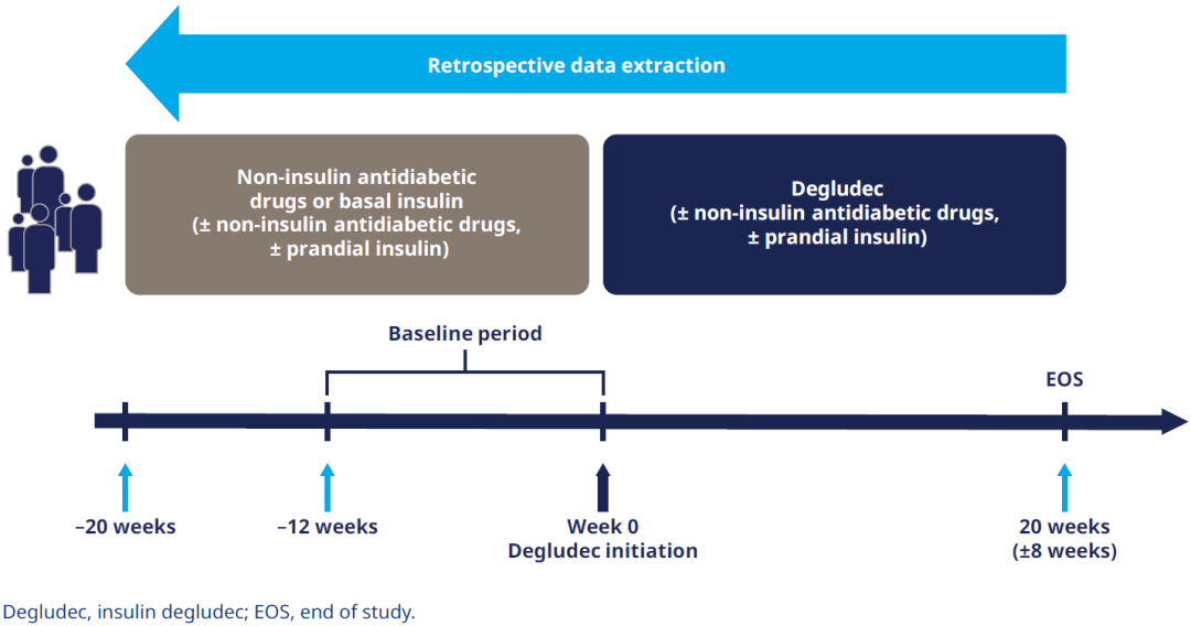 中国真实世界研究CN-TREAT结果揭晓！T2DM患者起始或转换为德谷胰岛素治疗，均可改善血糖控制 | IDF2022_基线_剂量