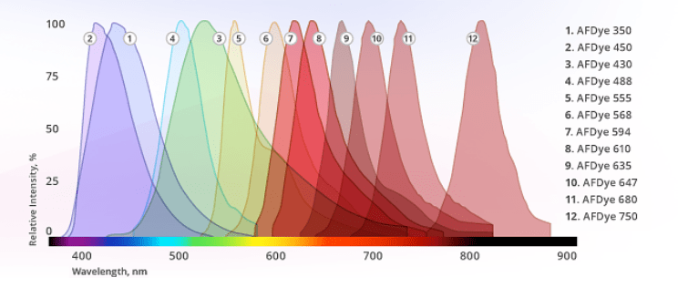 AF546 SE，Alexa Fluor546 NHS Ester，AF546 活性酯 可溶于大部分有机溶剂_染料_荧光_其他