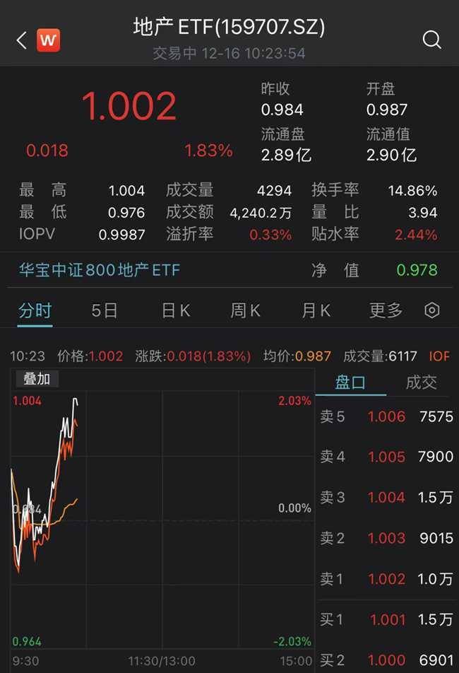 地产板块逆市活跃！地产ETF触底冲涨1.8%，盘中现大幅溢价！机构：绩优龙头或脱颖而出_发展_成份股_地产指数