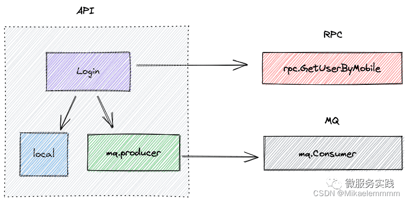 玩转 Go 链路追踪_go-zero_api_ctx