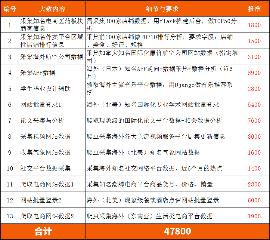 写了个爬虫，赚了47000技术实战python 