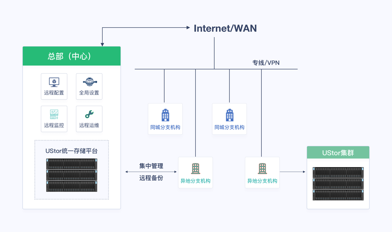 UCloud优刻得推出UCloudStor统一分布式存储，提供数字化转型一站式存储解决方案_数据_场景_架构