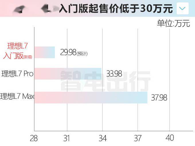 理想L7新车型曝光！纯电续航170km 预计售29.98万_搜狐汽车_搜狐网