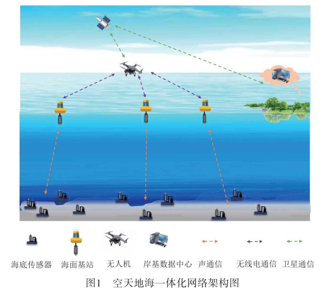 【2022年第10期】基于随机接入的空天地海一体化网络性能分析 协议 文献 通信