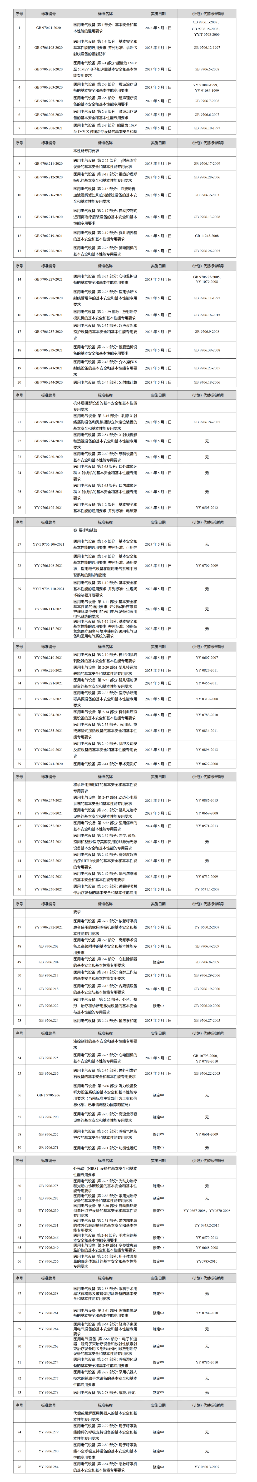 GB9706系列标准基础知识权威解答_要求_注册人_产品