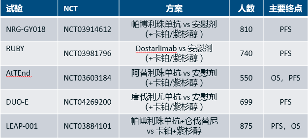 2022年复发/转移性子宫内膜癌里程碑研究— KEYNOTE-775_帕博利_治疗_化疗