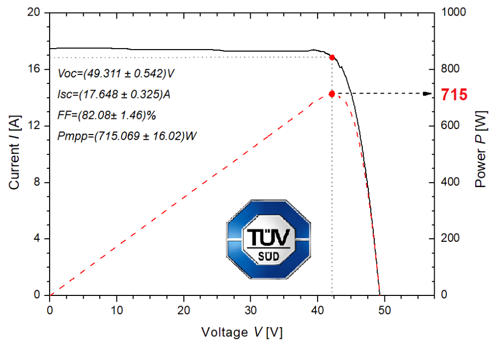 715W！华晟G12组件认证功率创新高_项目_喜马拉雅_应用
