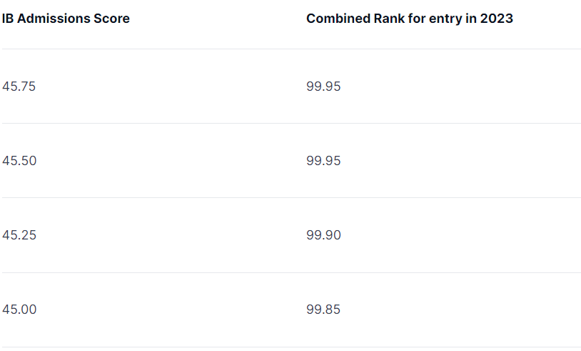 澳洲IB放榜！诞生56名满分状元！ATAR平均得分达到93！华裔学生再创佳绩_成绩_澳大利亚_音乐