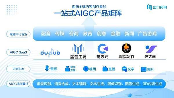 出门问问的2022年: AIGC和生成式AI探索进行时_产品化_商业化_声音