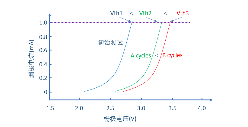 浅谈碳化硅寿命中的挑战_氧化_导体_栅极
