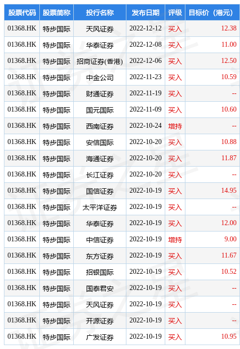 特步国际(01368.HK)高开高走，盘初升约13%_评级_投资_买入
