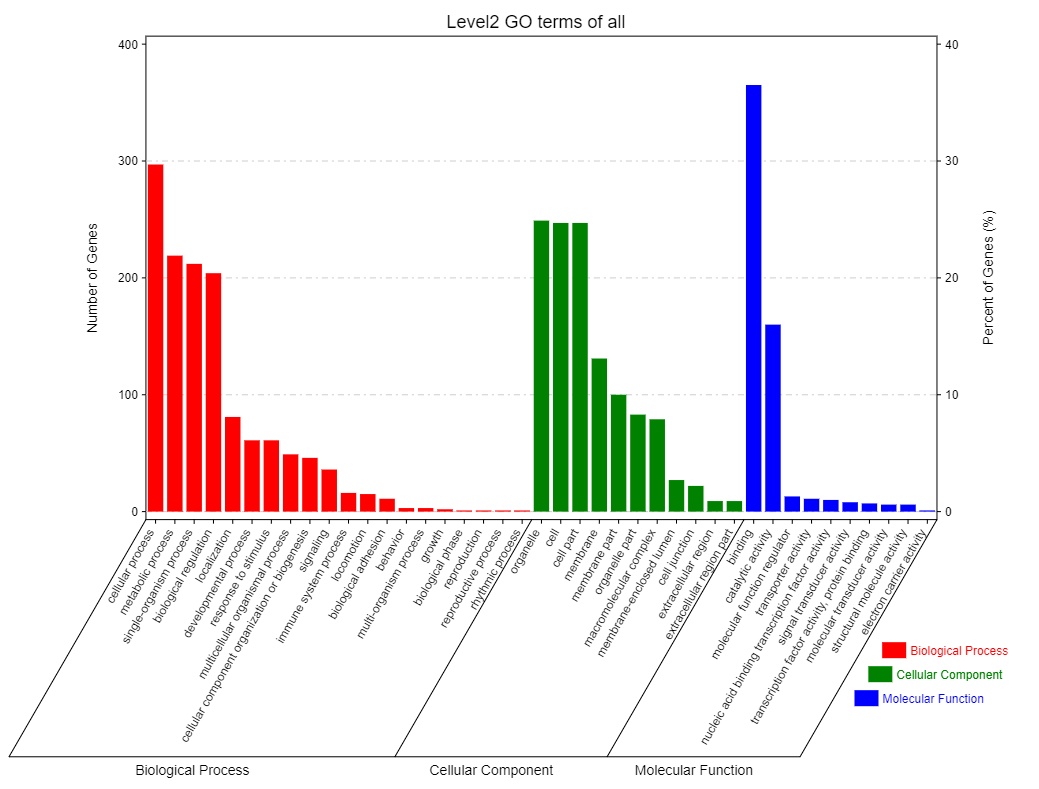 KEGG、GO、DO、Reactome富集分析一键拿捏!_进行_基因组_工具