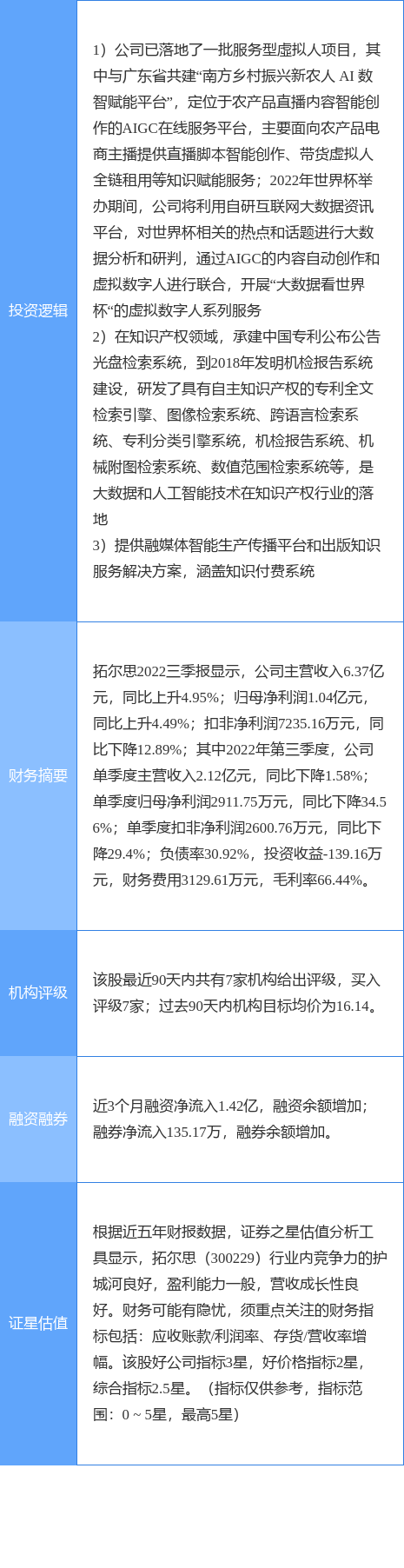 1月30日拓尔思涨停分析：aigc概念，知识付费，知识产权概念热股 资金 数据 内容