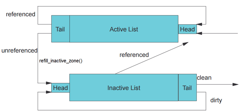 年终盘点：2022 Linux 内核十大技术革新功能_回收_LRU-lists_算法