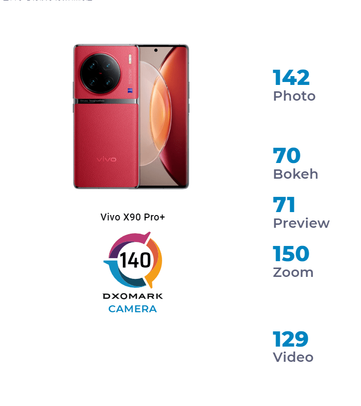 DXOMARK 影像评分再惹争议，vivo X90 Pro + 获 140 分排列第十_手机_测试_照片