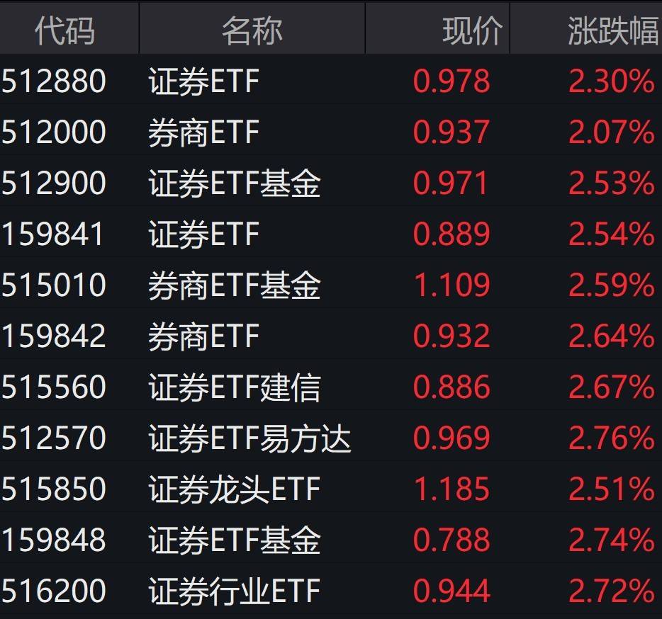 ETF突发 | 证券ETF午后爆发，大涨逾2%_普涨逾_券商股_叶峰