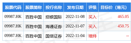百胜中国(09987.HK)2月1日斥资约100万美元回购1.62万股_评级_买入_数据