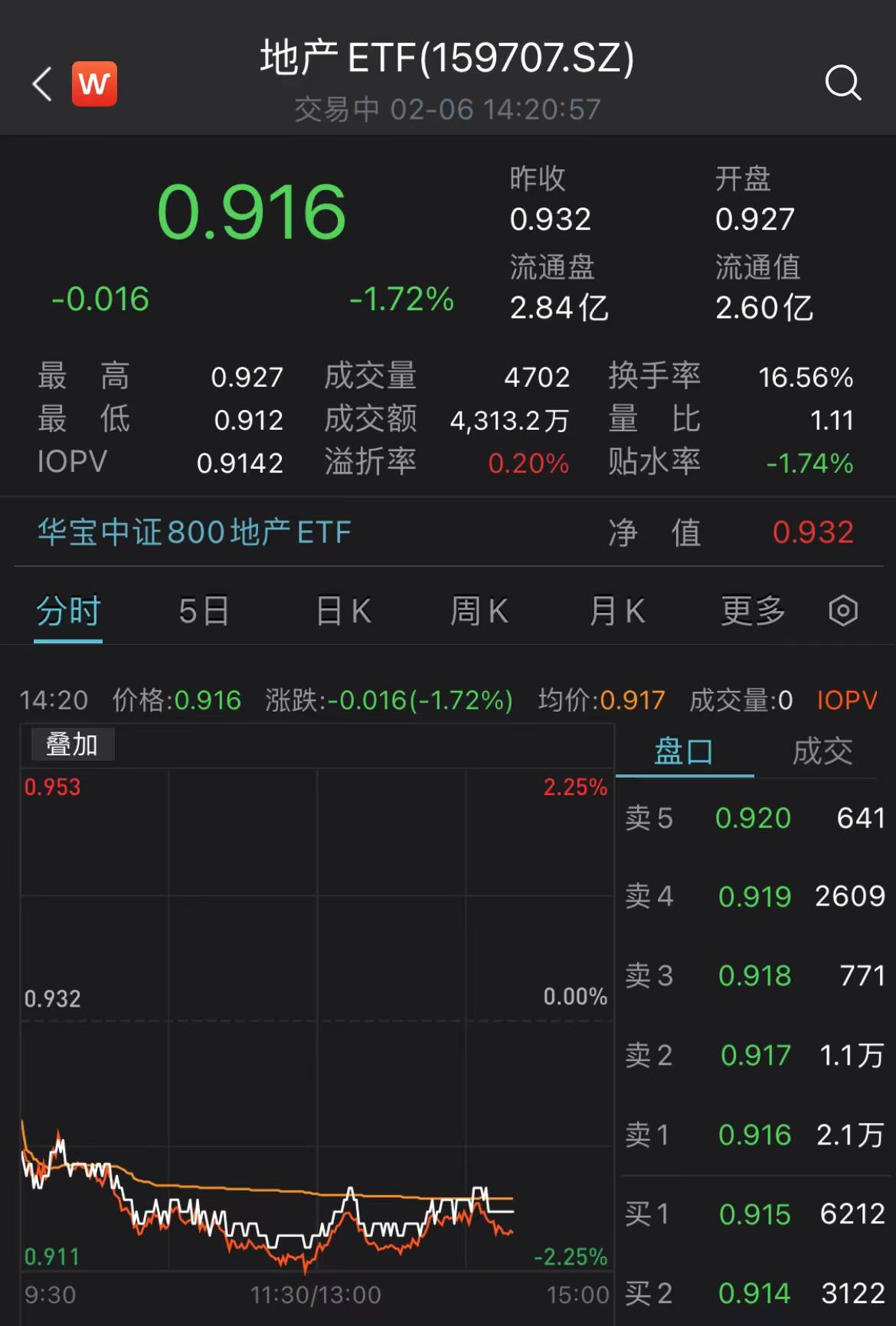焦点！地产股持续回调，地产ETF（159707）份额快速增长_龙头_政策_建议关注