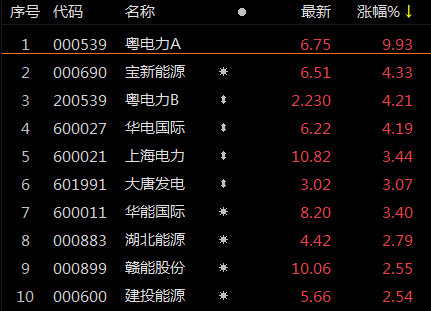 ETF观察丨电力板块逆势上涨，华能国际等午后拉升，电力ETF（561560）、电力ETF基金（561700）涨近1%_公用事业_宝新能源_重仓股