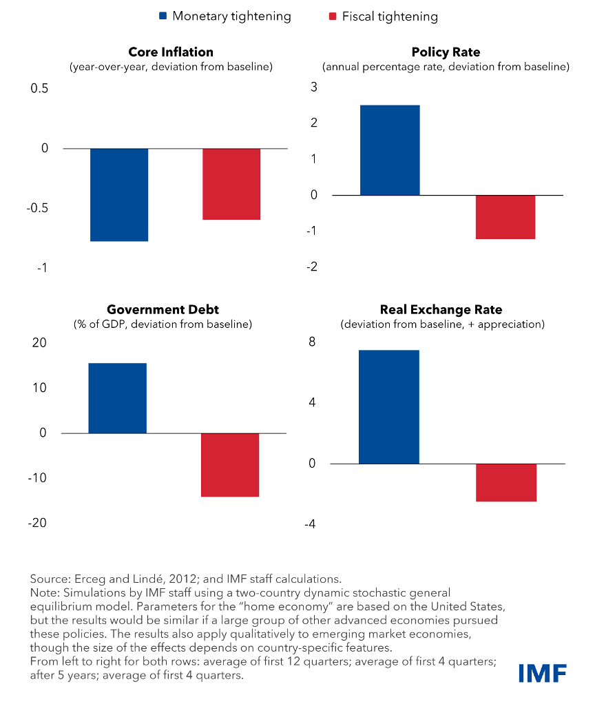海外之声丨IMF货币与资本市场部主任：财政紧缩如何助力对抗通胀_Adrian_Fiscal_Vitor