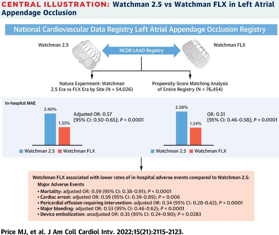 结构快讯丨Watchman FLX比第一代Watchman更安全；TEER的出现并未显著影响外科二尖瓣修复数量……_研究_患者_系统