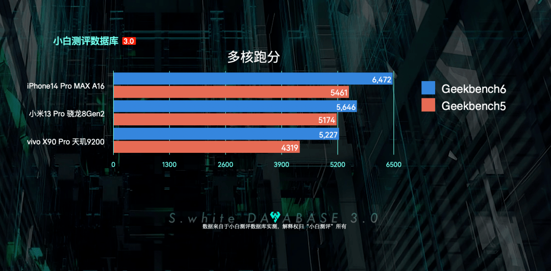 【性能】GeekBench6跑分基准上线 苹果A16骁龙8Gen2齐涨分_测试_Pro_成绩