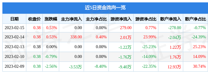 股票行情快报：国新B股（900913）2月15日游资资金净买入279.00元_流向_成交额_数据