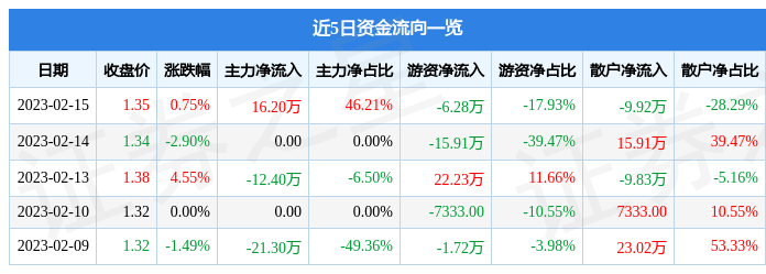 股票行情快报：深中华B（200017）2月15日主力资金净买入16.20万元_成交额_流向_主营