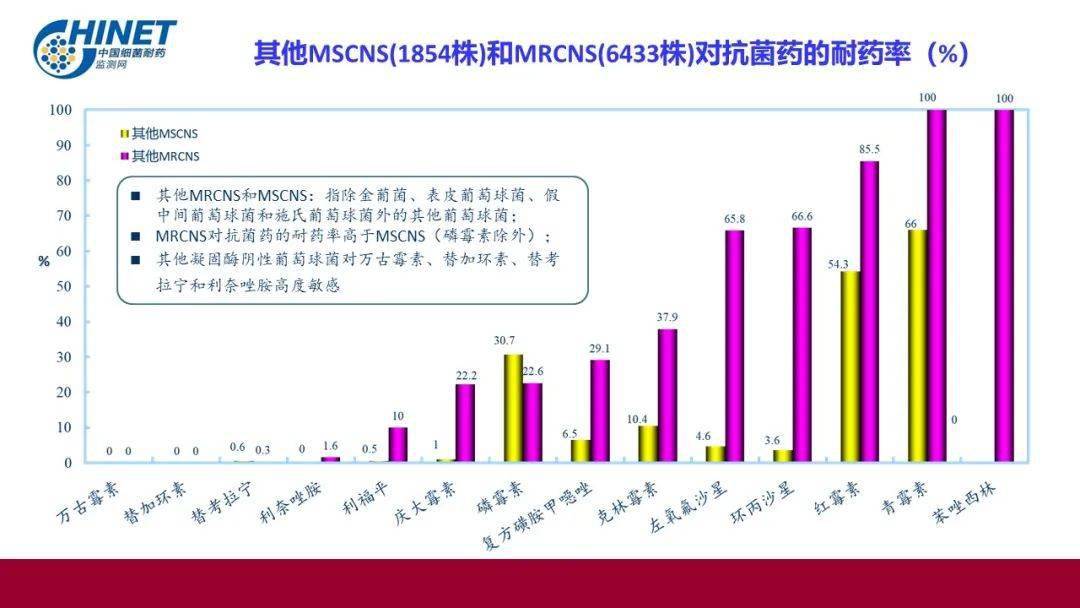 CHINET 2022年全年细菌耐药监测结果（附PPT下载）_药物_口服药_用药